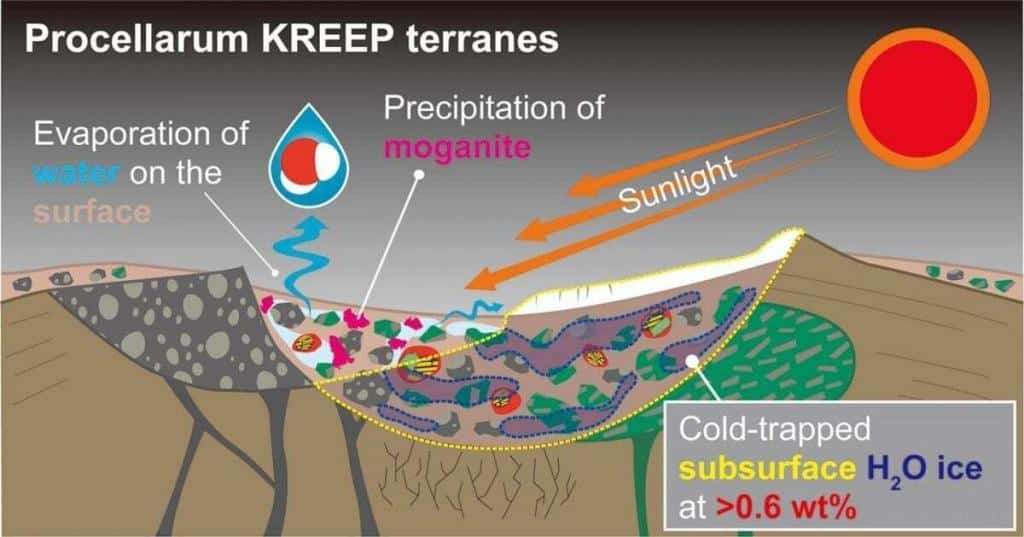 Long suspected theory about the moon holds water